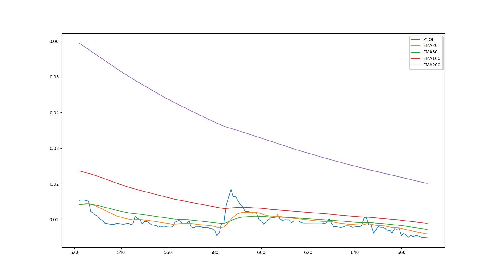 Krest Exponential Moving Averages