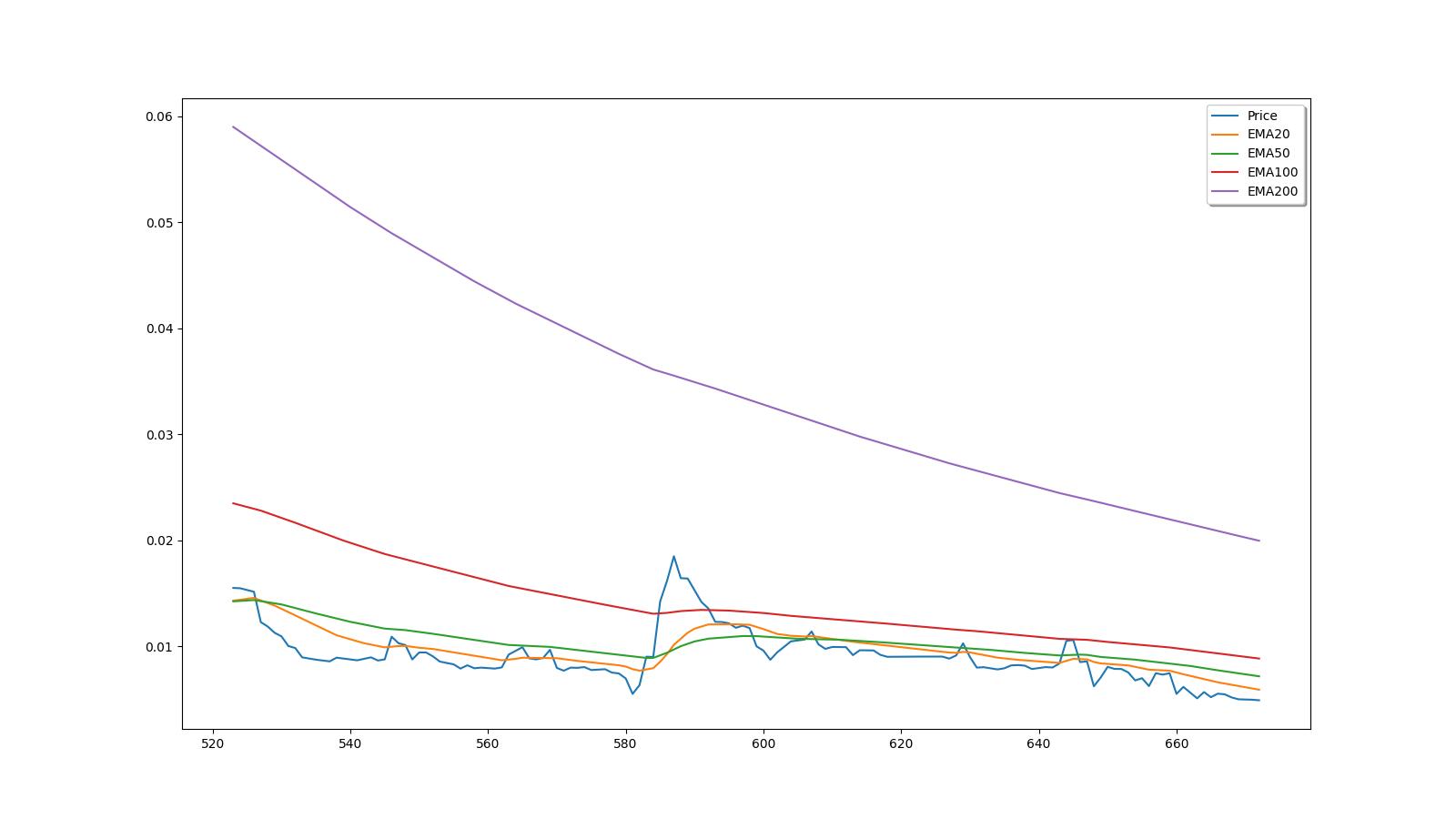 Krest Exponential Moving Averages