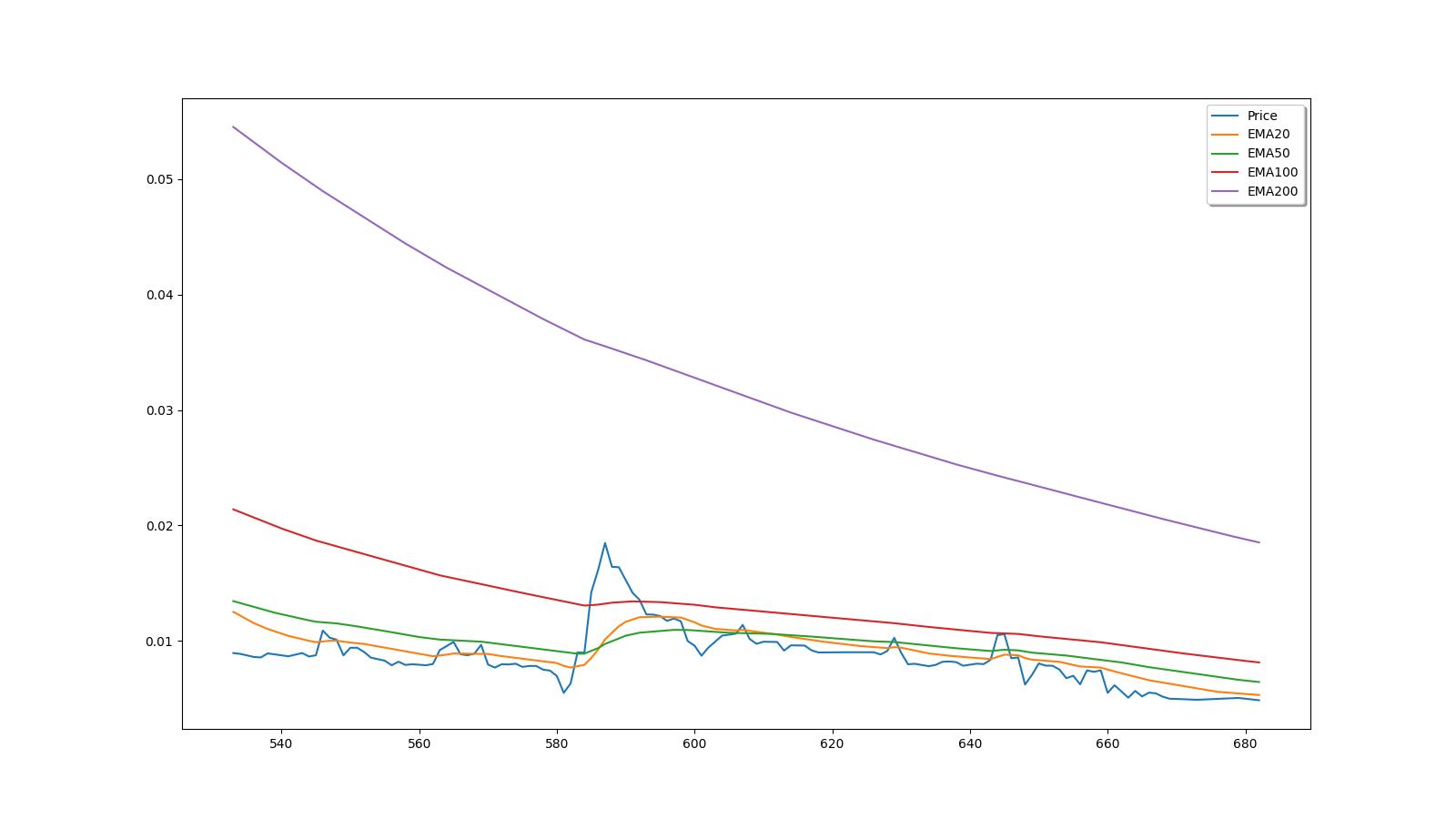 Krest Exponential Moving Averages