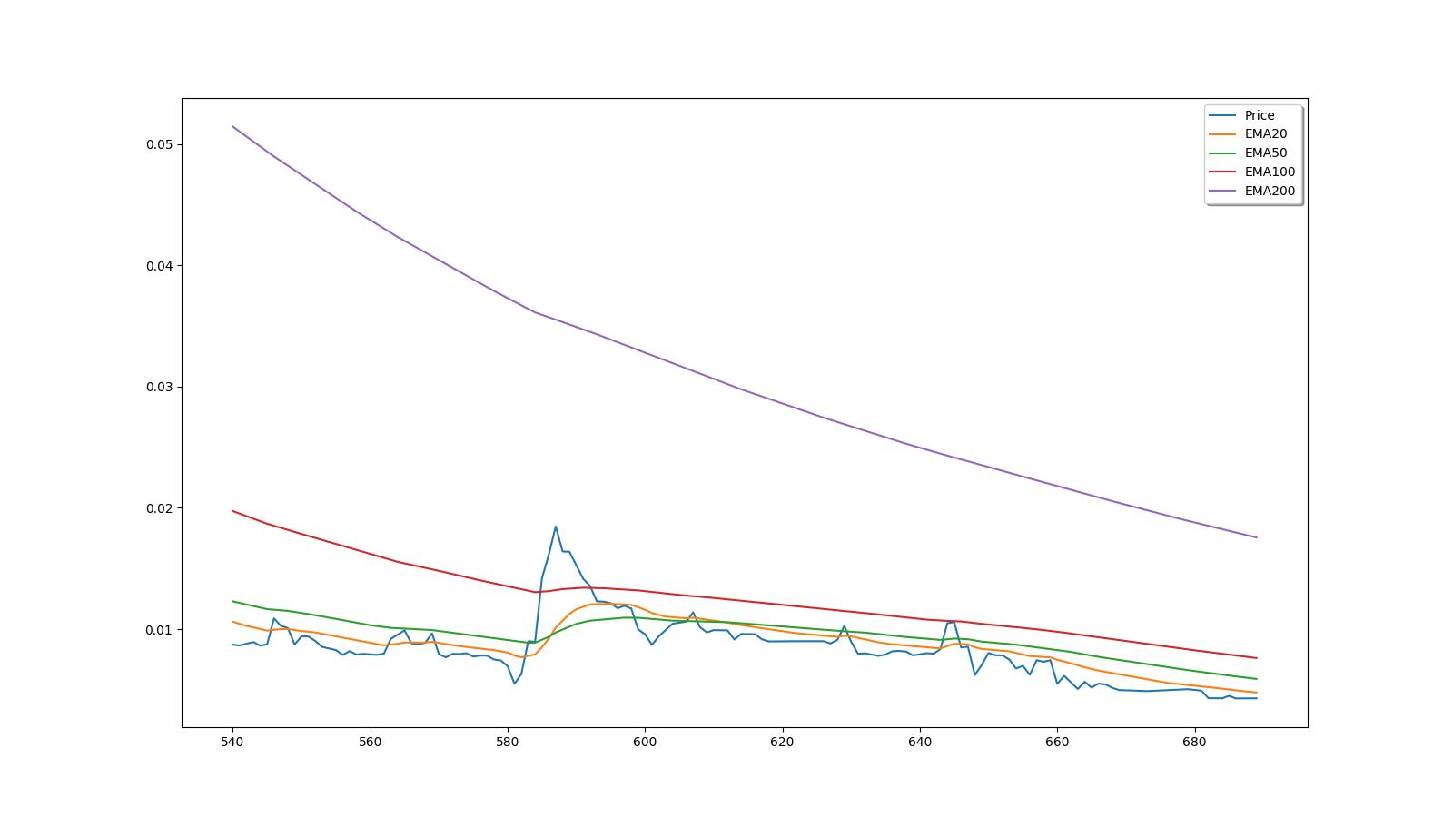 Krest Exponential Moving Averages