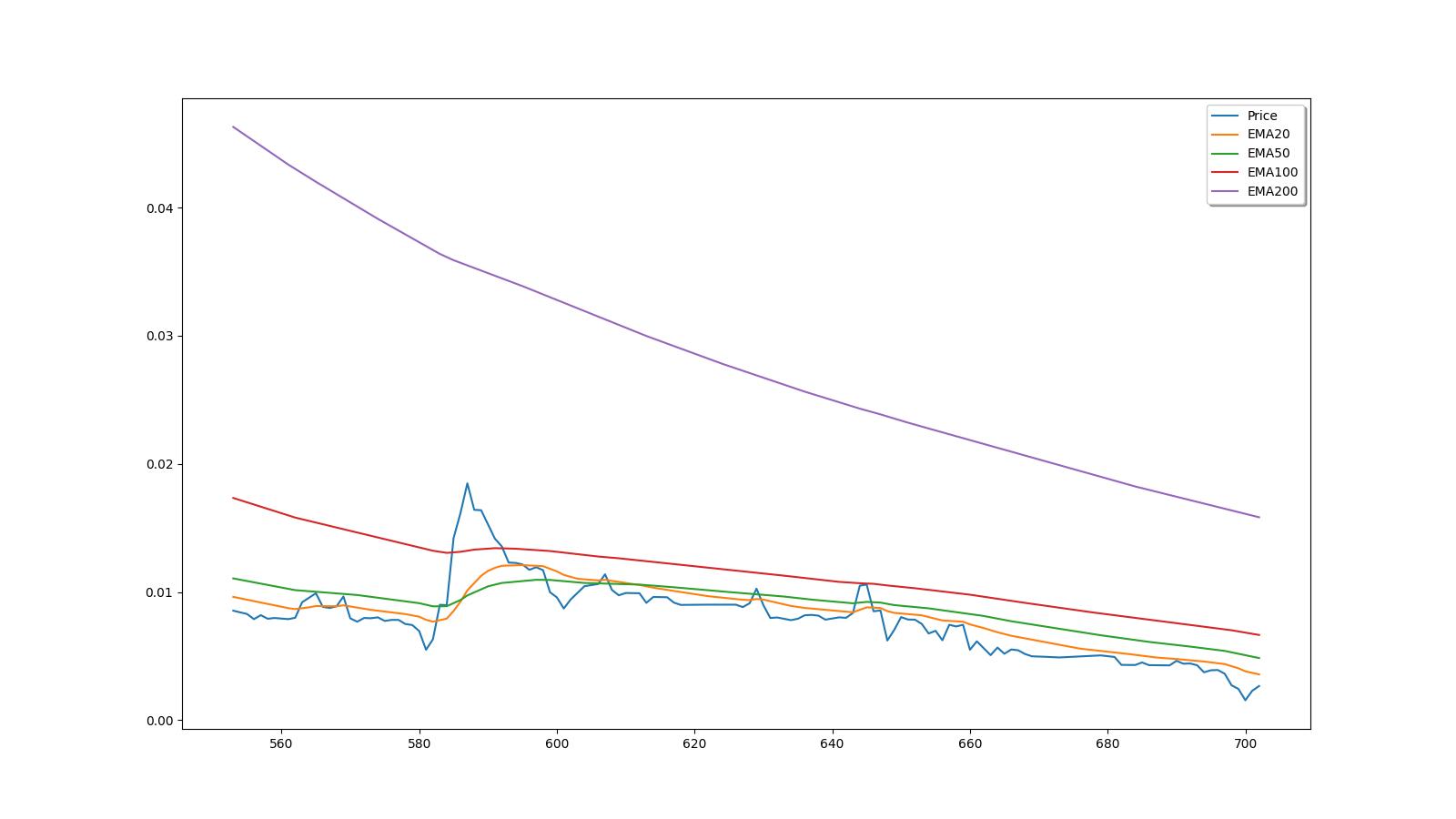 Krest Exponential Moving Averages