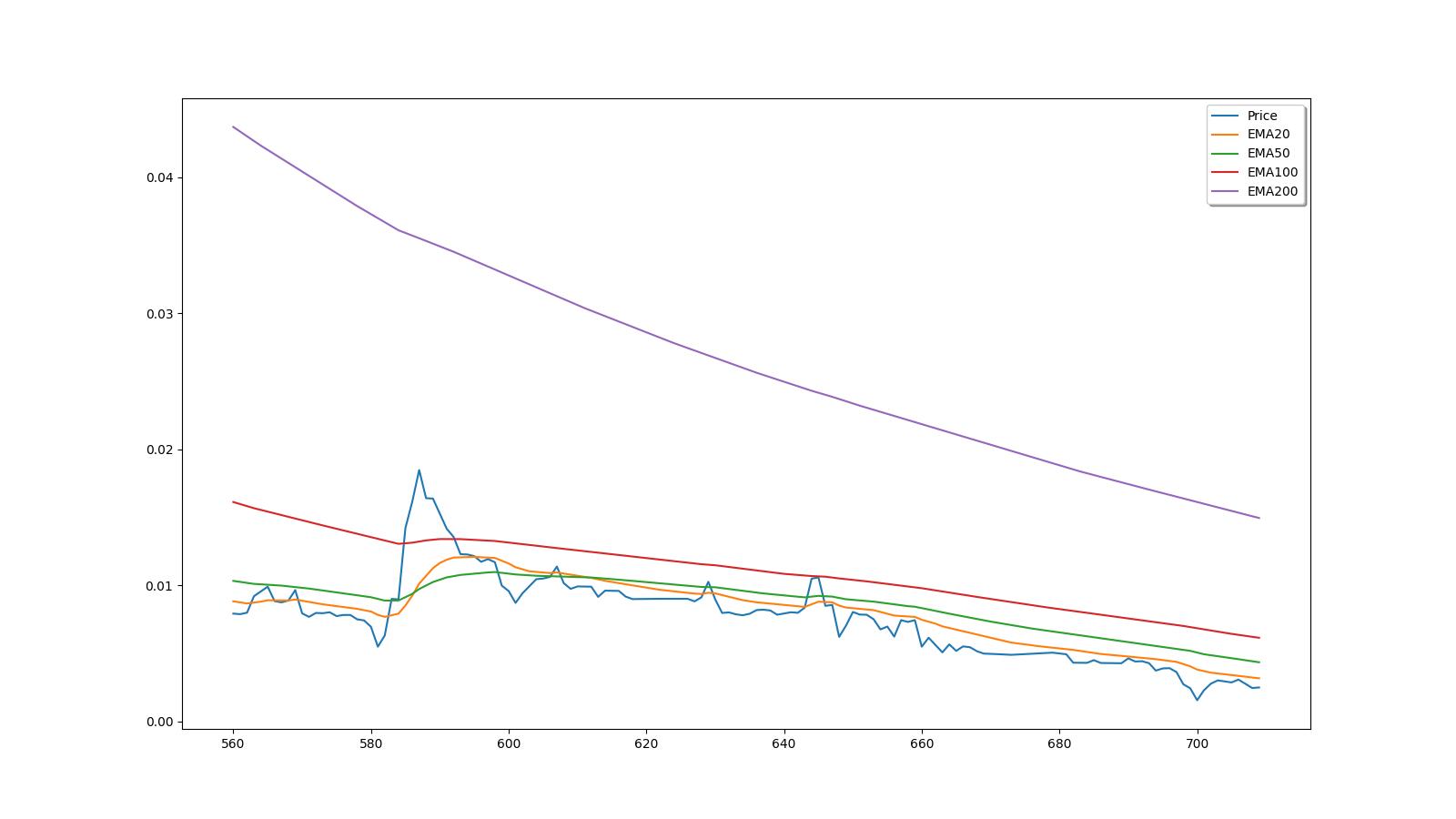 Krest Exponential Moving Averages