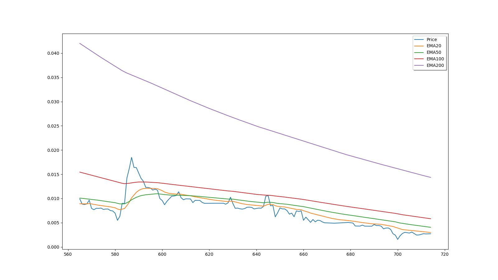 Krest Exponential Moving Averages