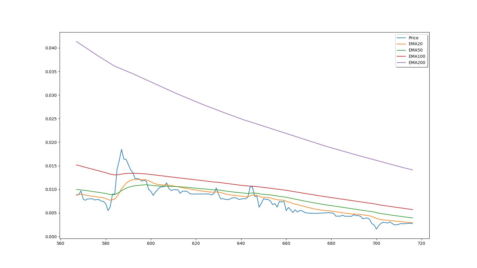 Krest Exponential Moving Averages
