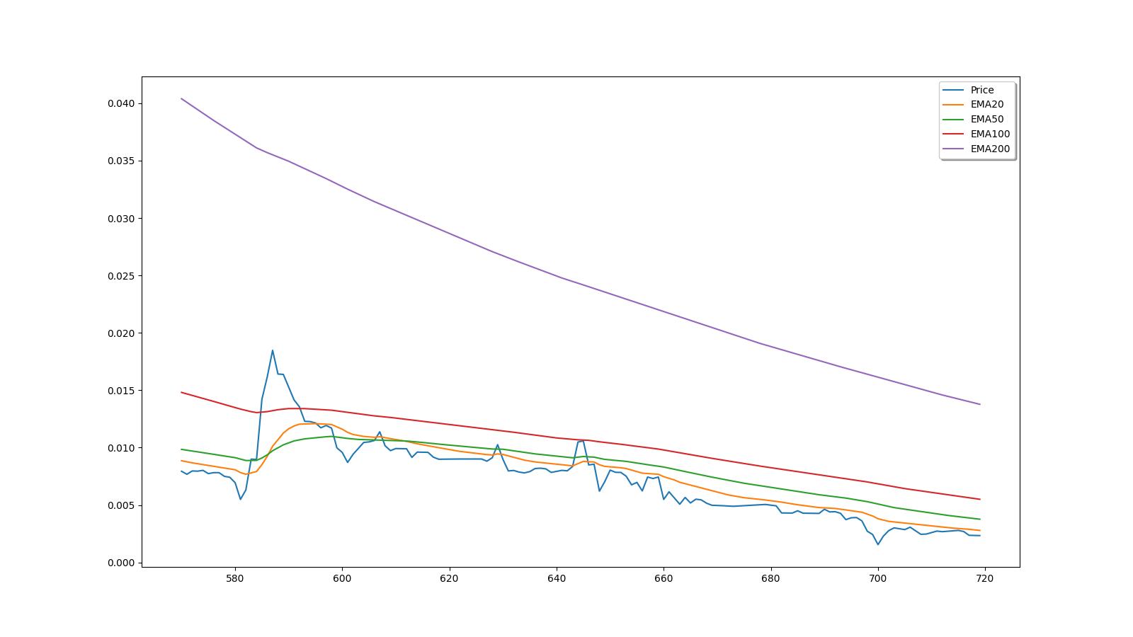 Krest Exponential Moving Averages