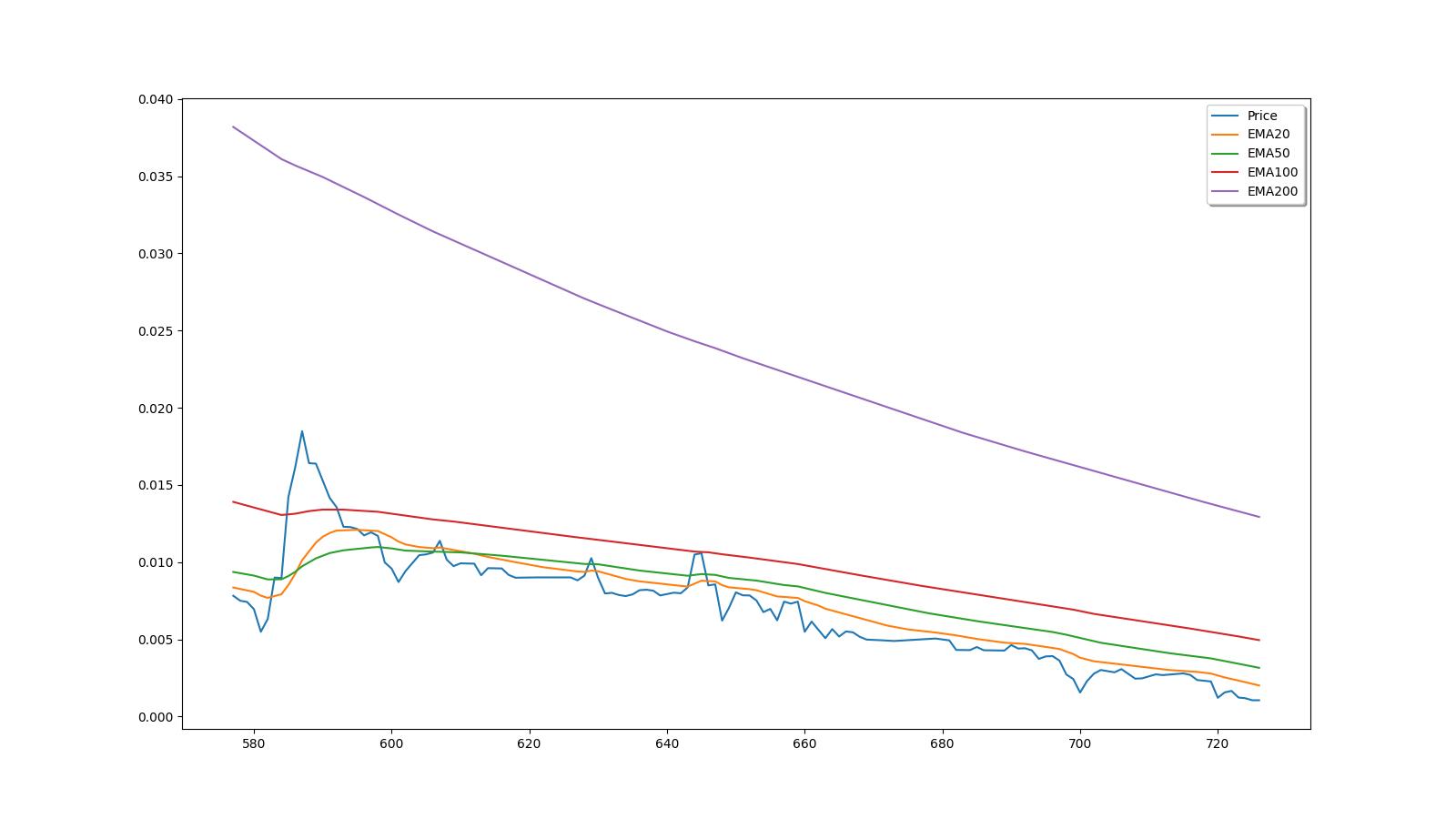 Krest Exponential Moving Averages