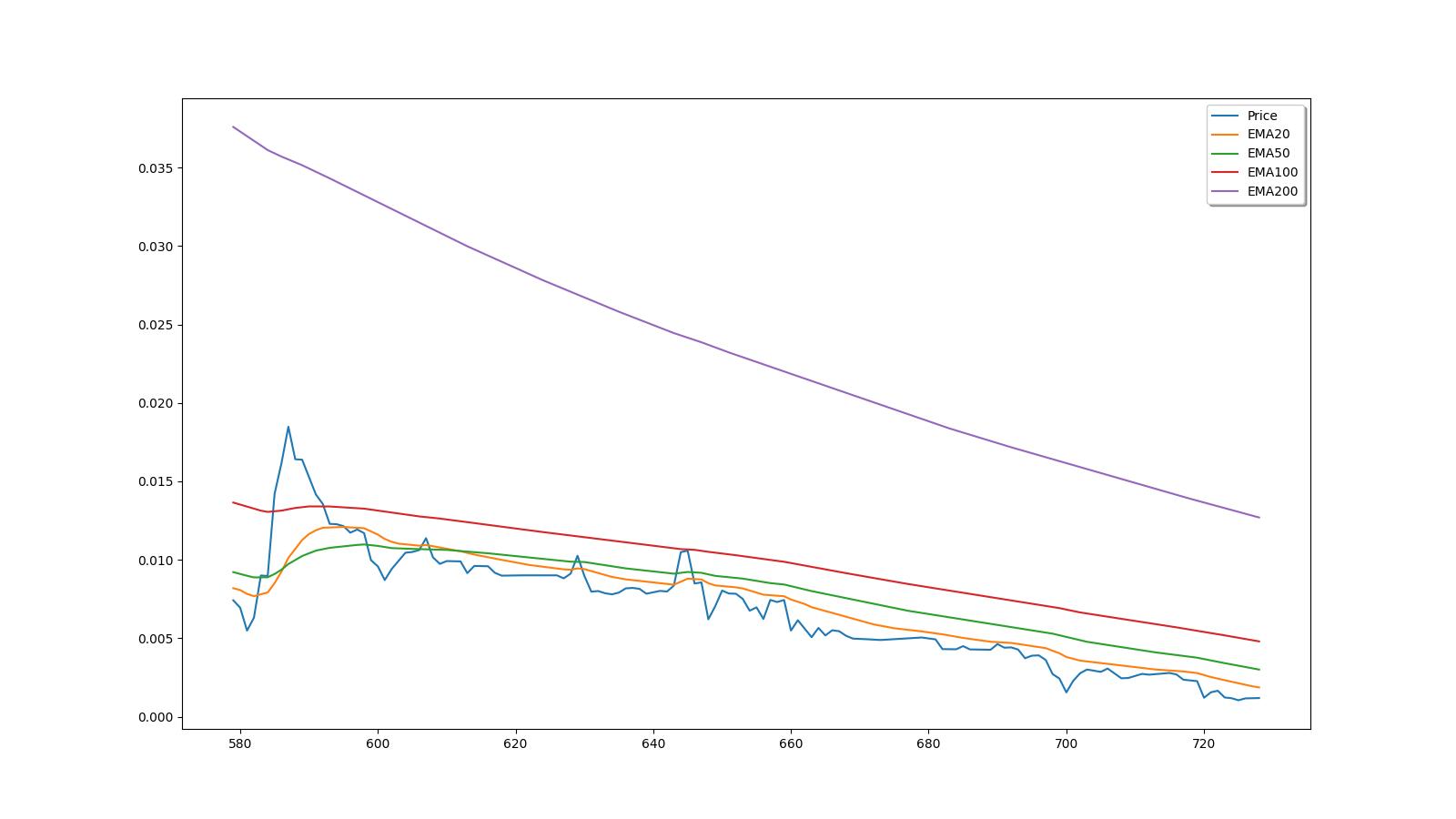 Krest Exponential Moving Averages