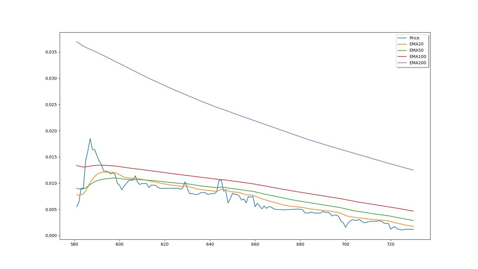 Krest Exponential Moving Averages