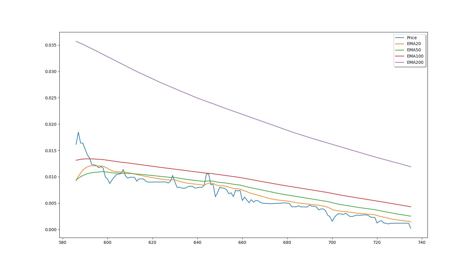 Krest Exponential Moving Averages