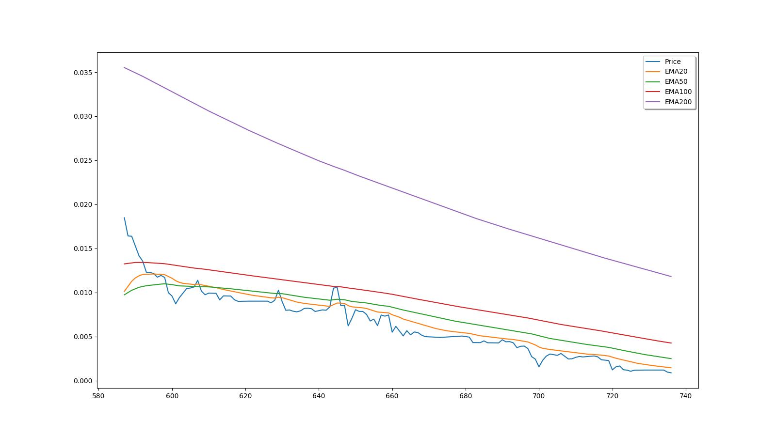 Krest Exponential Moving Averages