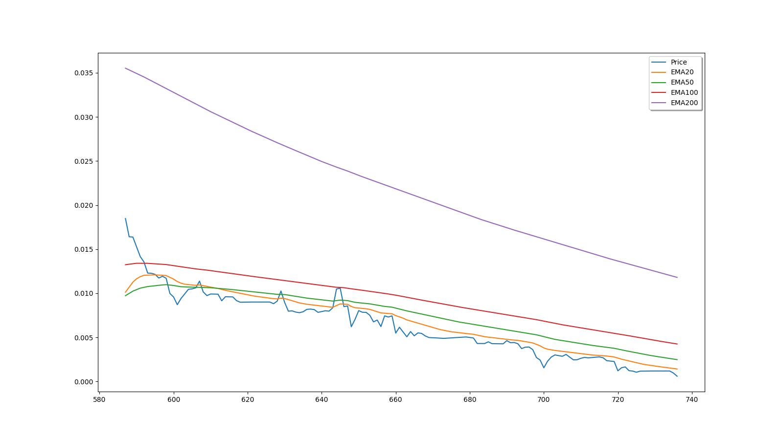 Krest Exponential Moving Averages
