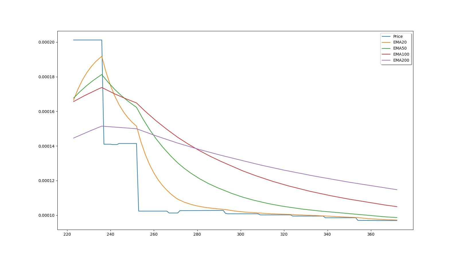 Krill Exponential Moving Averages