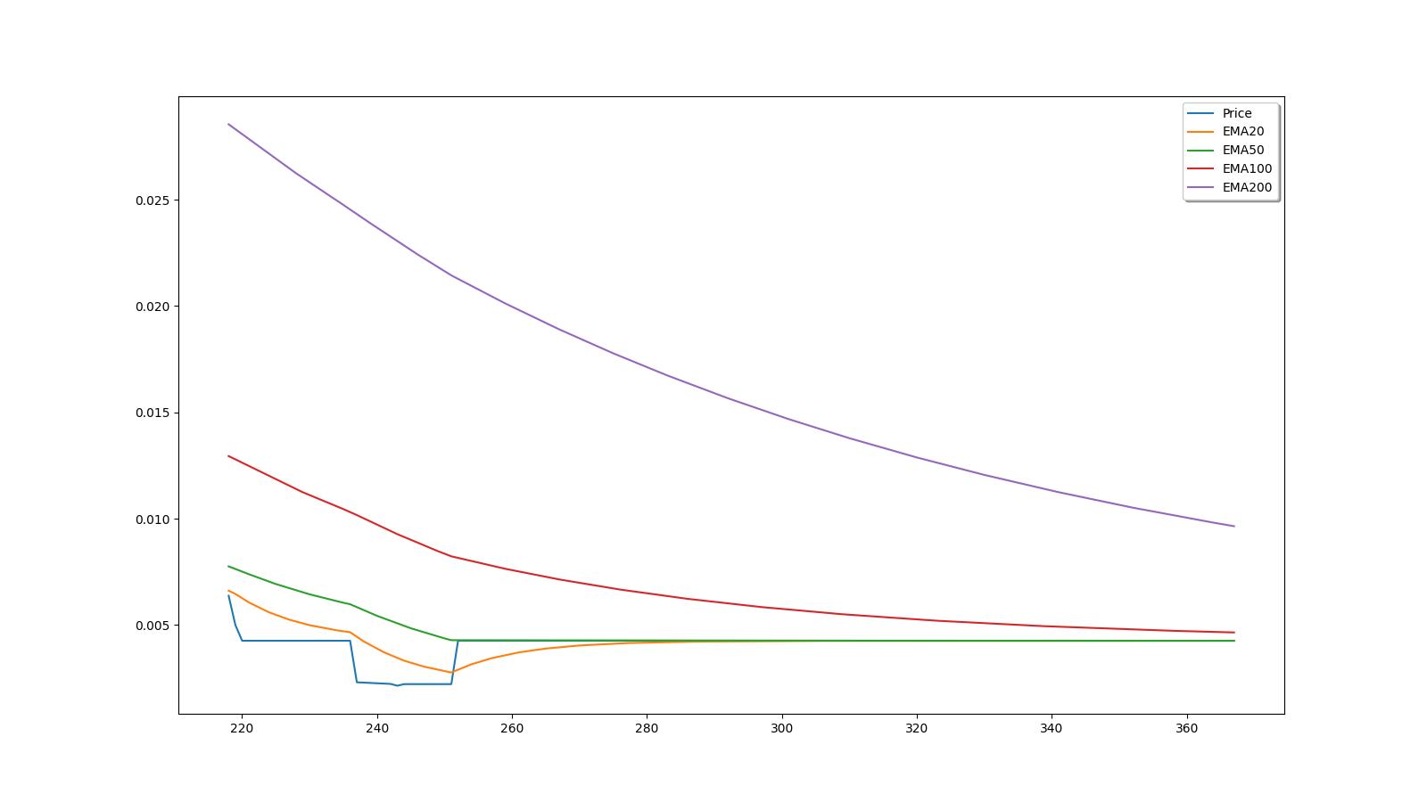 Kroma Exponential Moving Averages