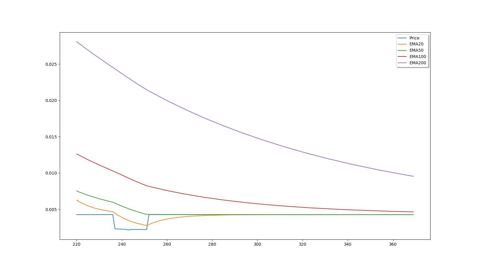 Kroma Exponential Moving Averages