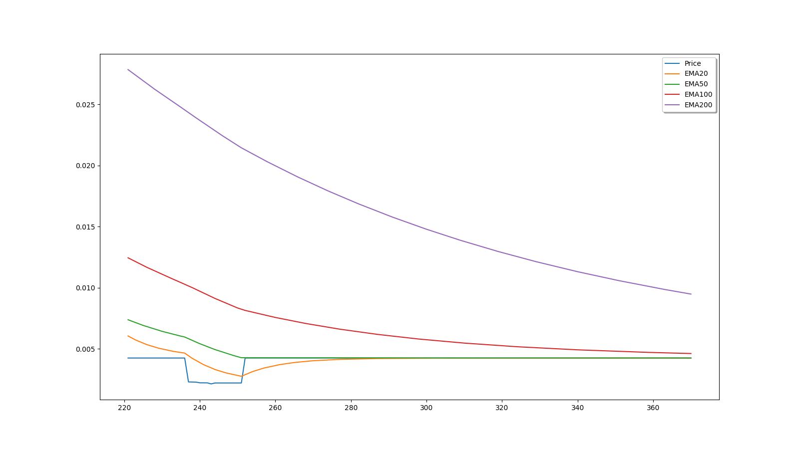 Kroma Exponential Moving Averages