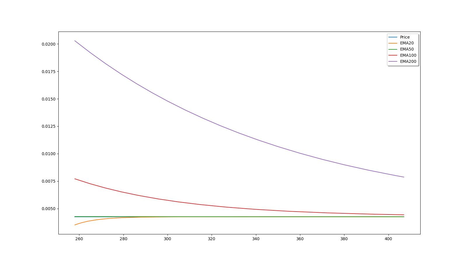 Kroma Exponential Moving Averages