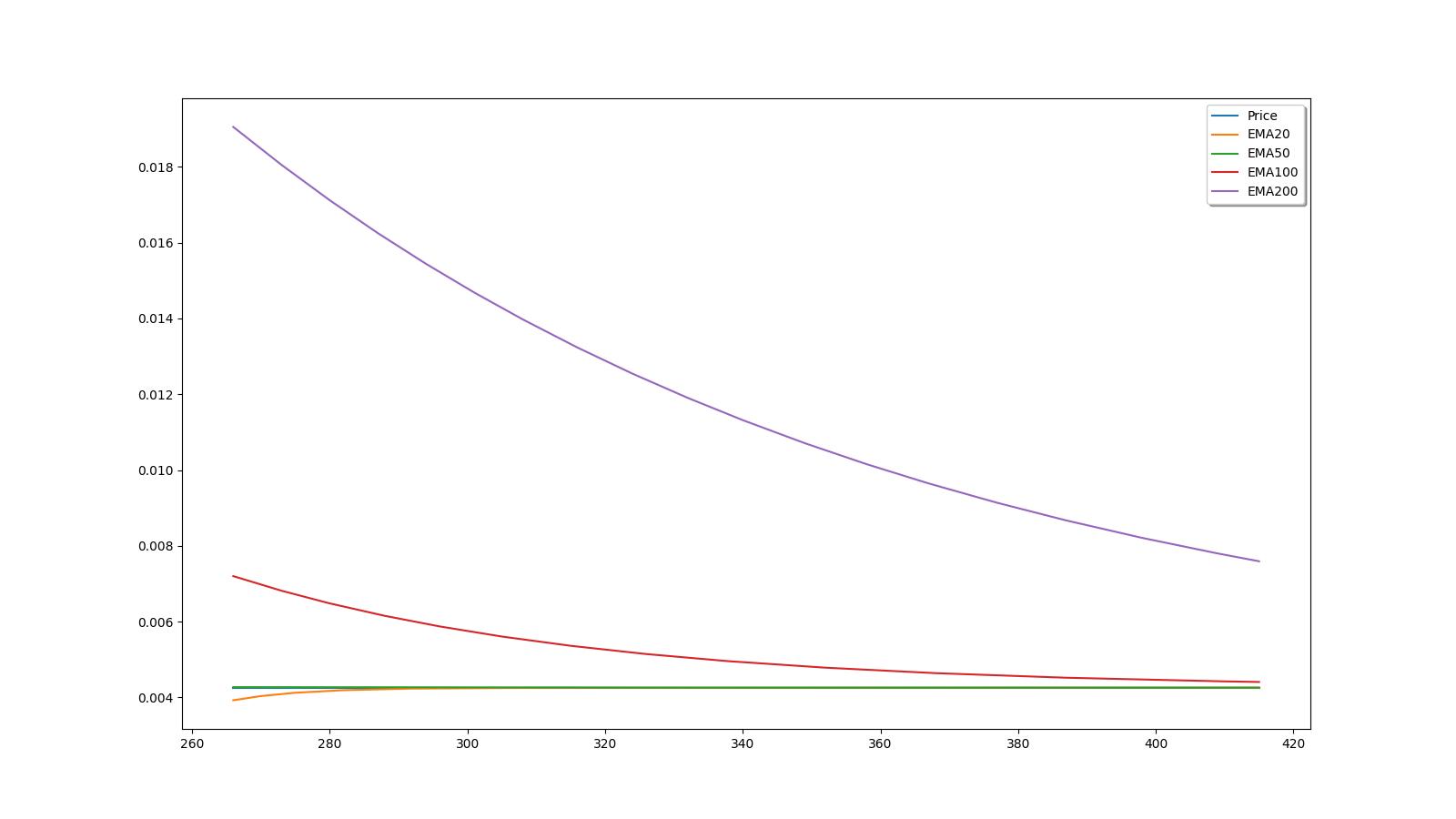 Kroma Exponential Moving Averages
