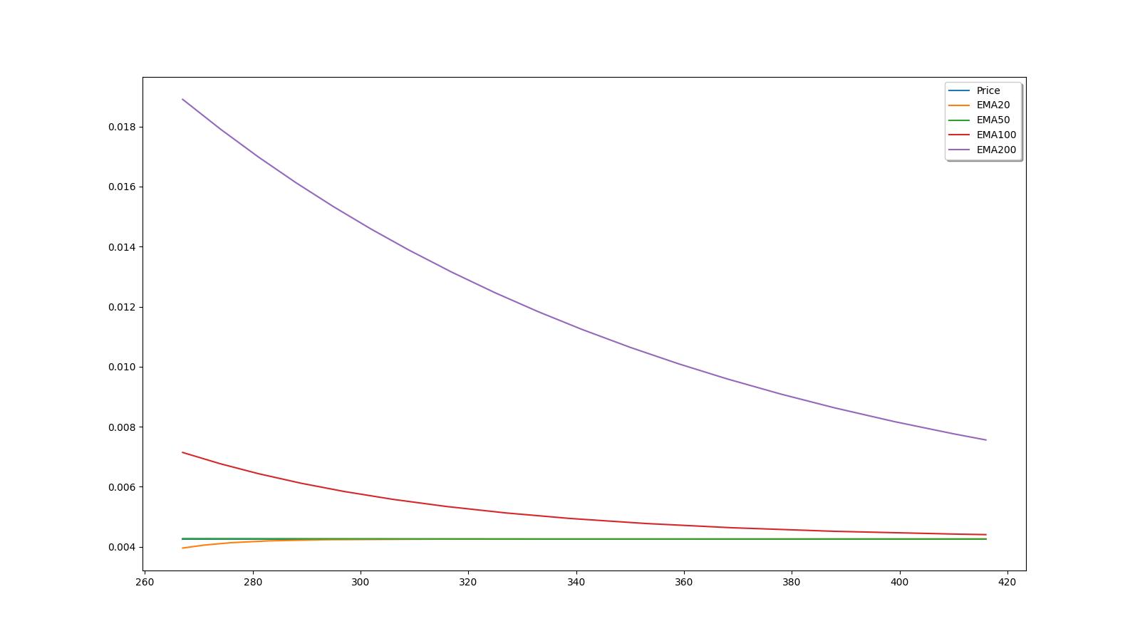 Kroma Exponential Moving Averages