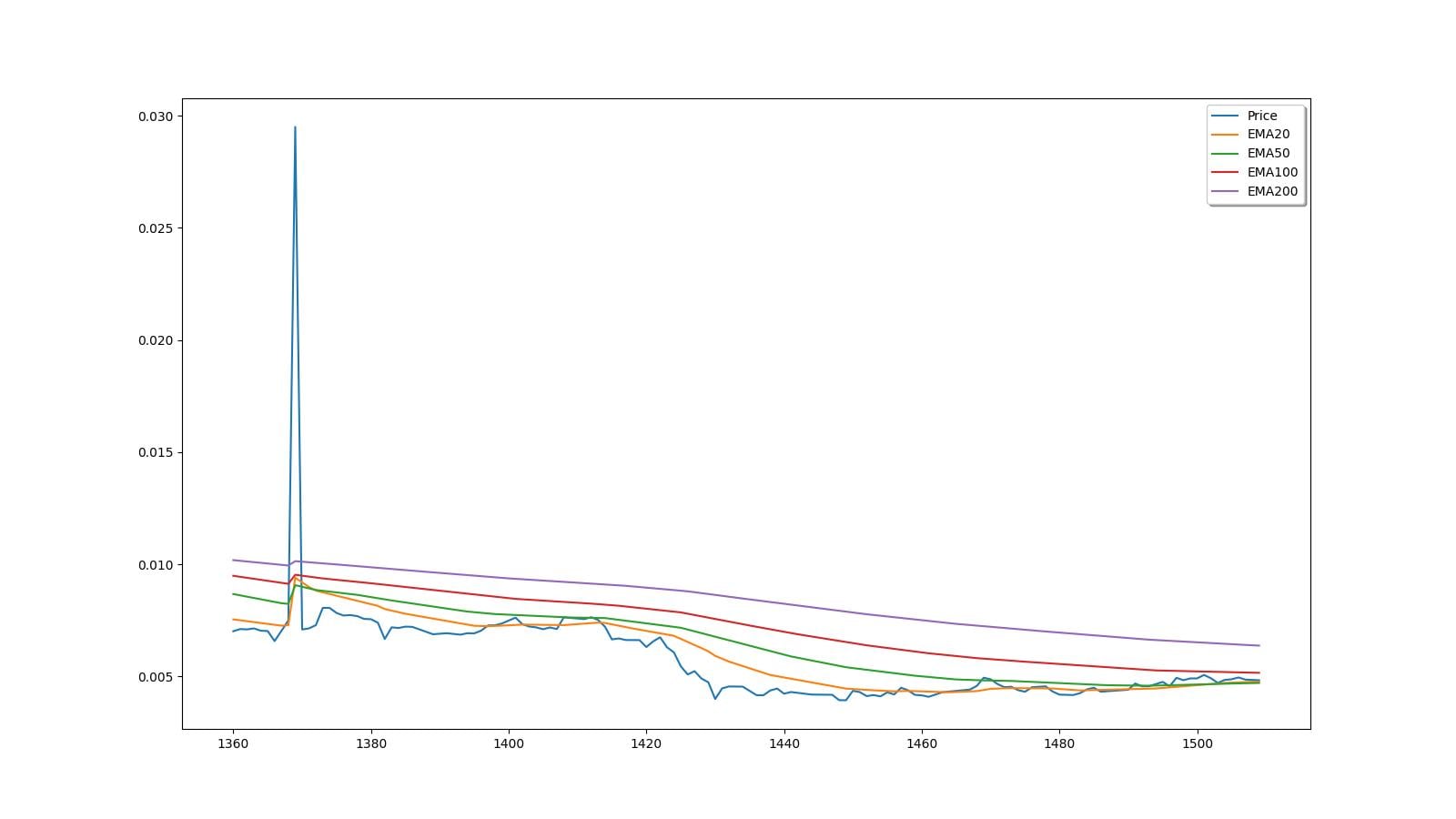 Kromatika Exponential Moving Averages