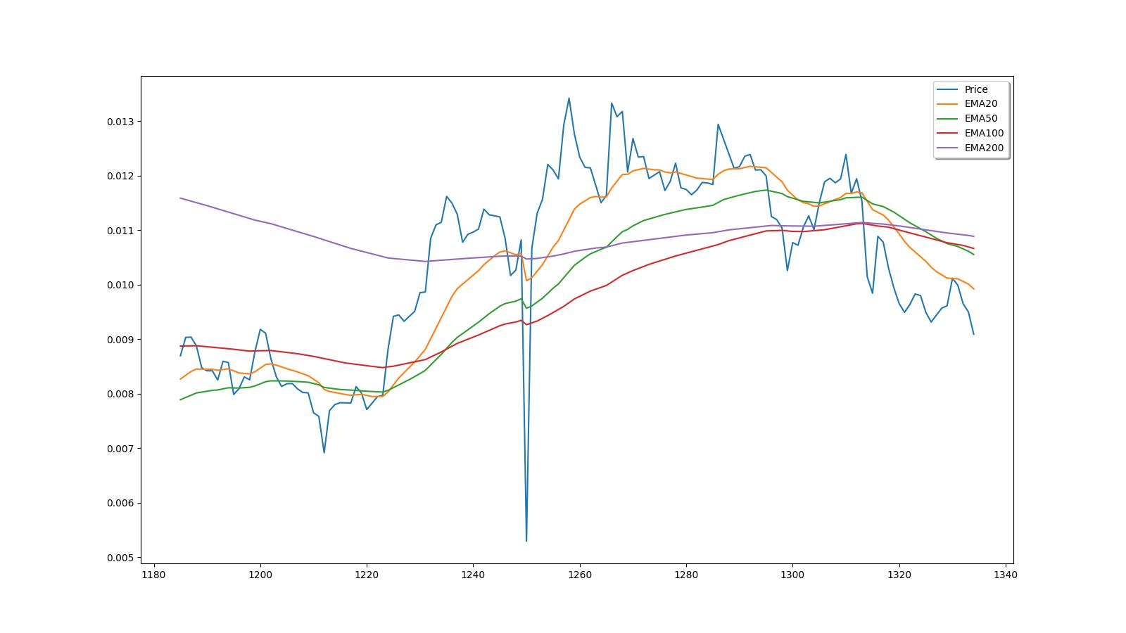 Kromatika Exponential Moving Averages