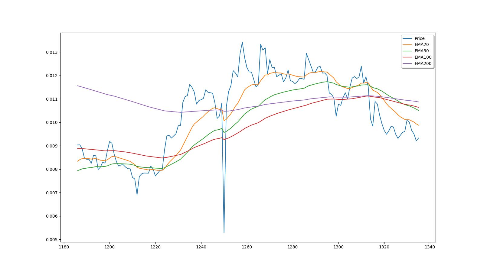 Kromatika Exponential Moving Averages