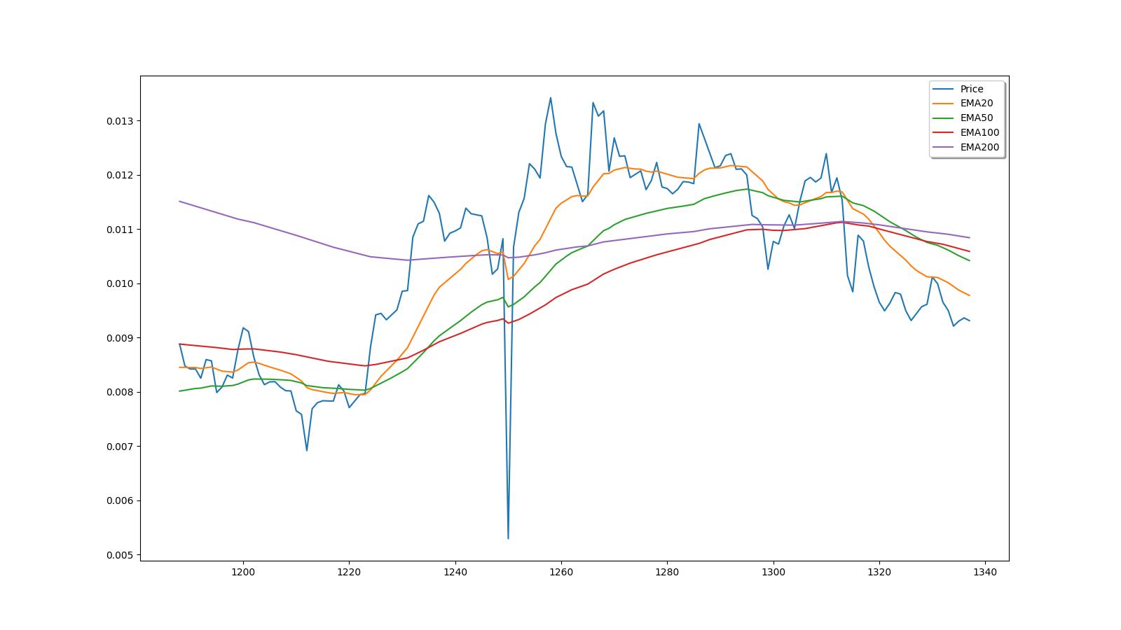 Kromatika Exponential Moving Averages