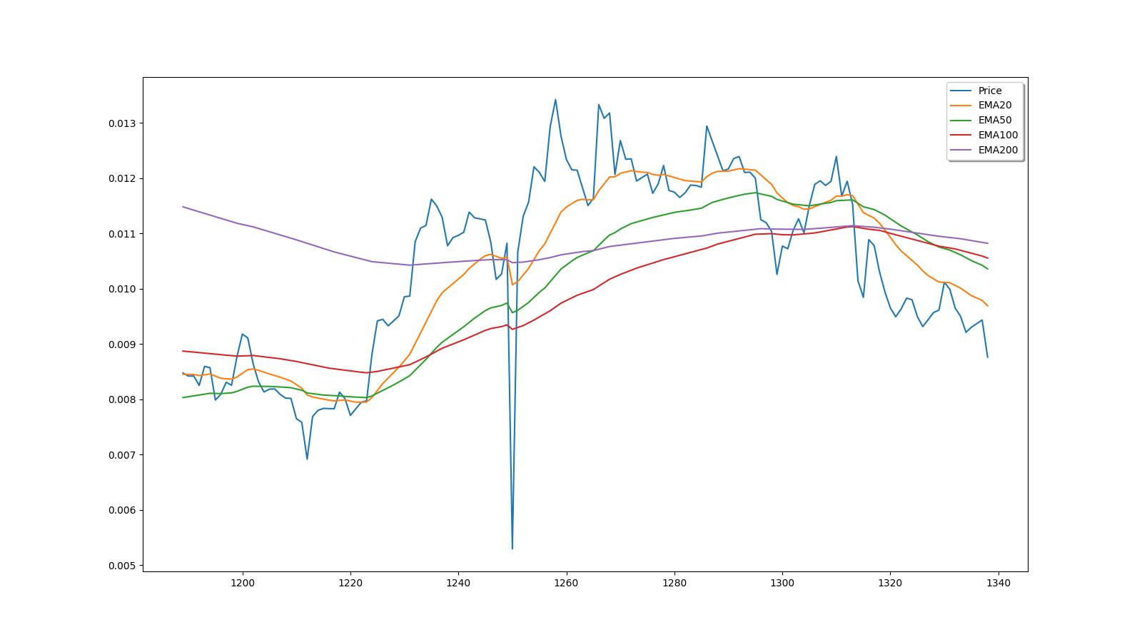 Kromatika Exponential Moving Averages