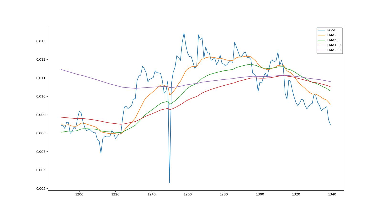Kromatika Exponential Moving Averages