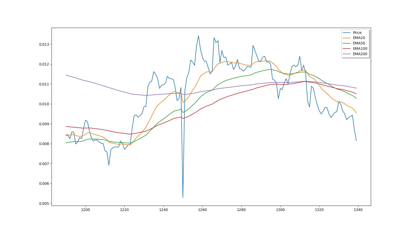 Kromatika Exponential Moving Averages