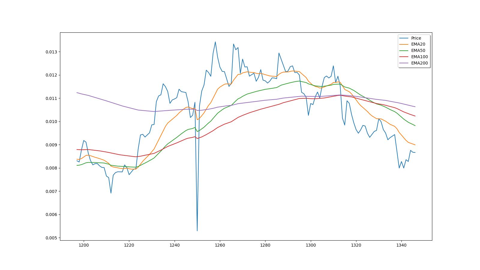 Kromatika Exponential Moving Averages