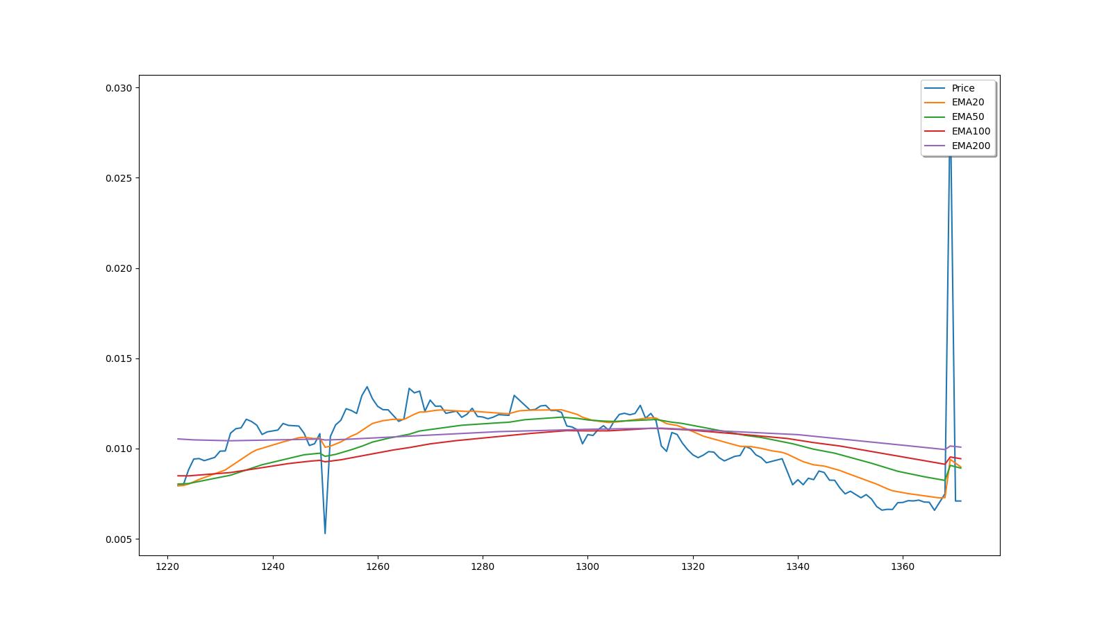 Kromatika Exponential Moving Averages