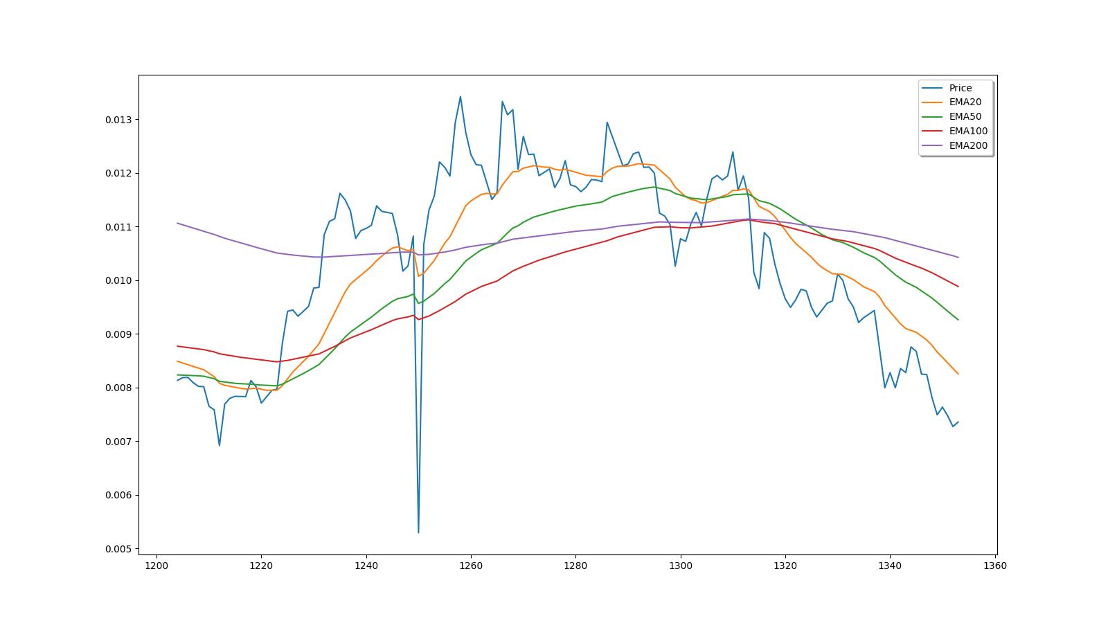 Kromatika Exponential Moving Averages
