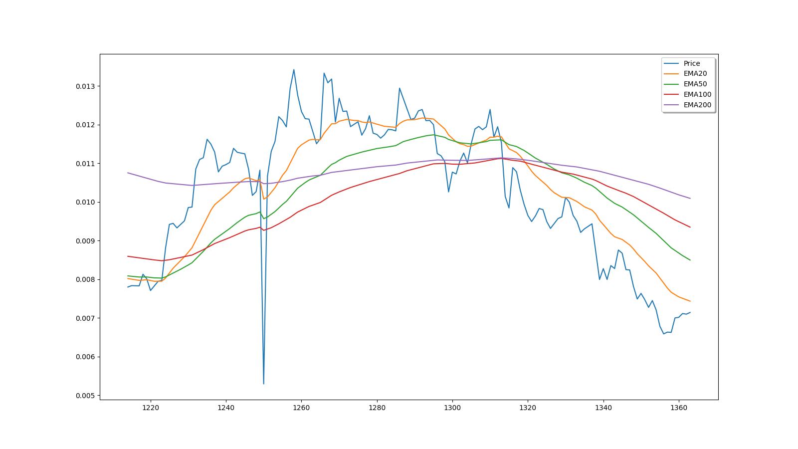 Kromatika Exponential Moving Averages
