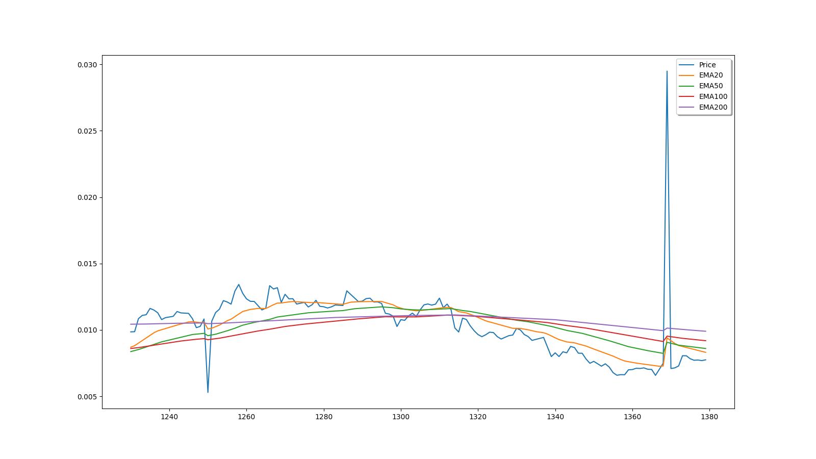 Kromatika Exponential Moving Averages