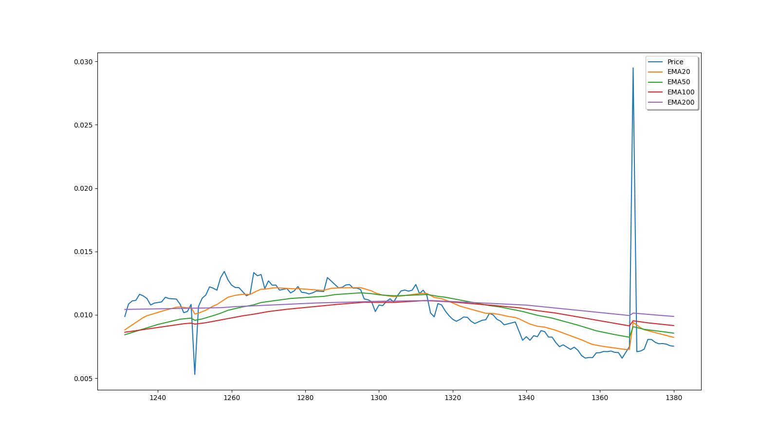 Kromatika Exponential Moving Averages