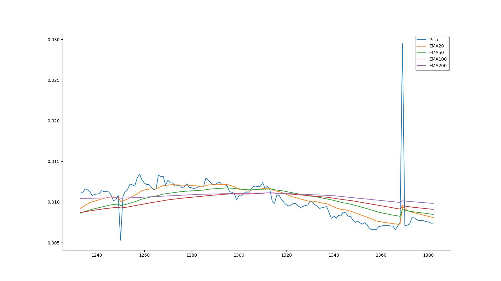 Kromatika Exponential Moving Averages