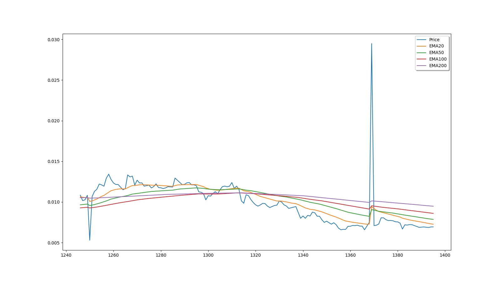 Kromatika Exponential Moving Averages