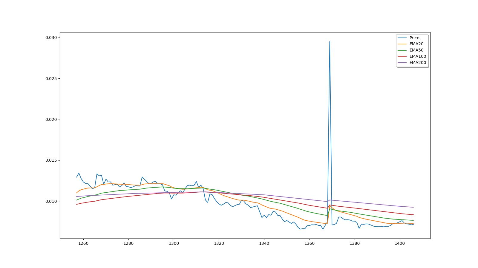 Kromatika Exponential Moving Averages