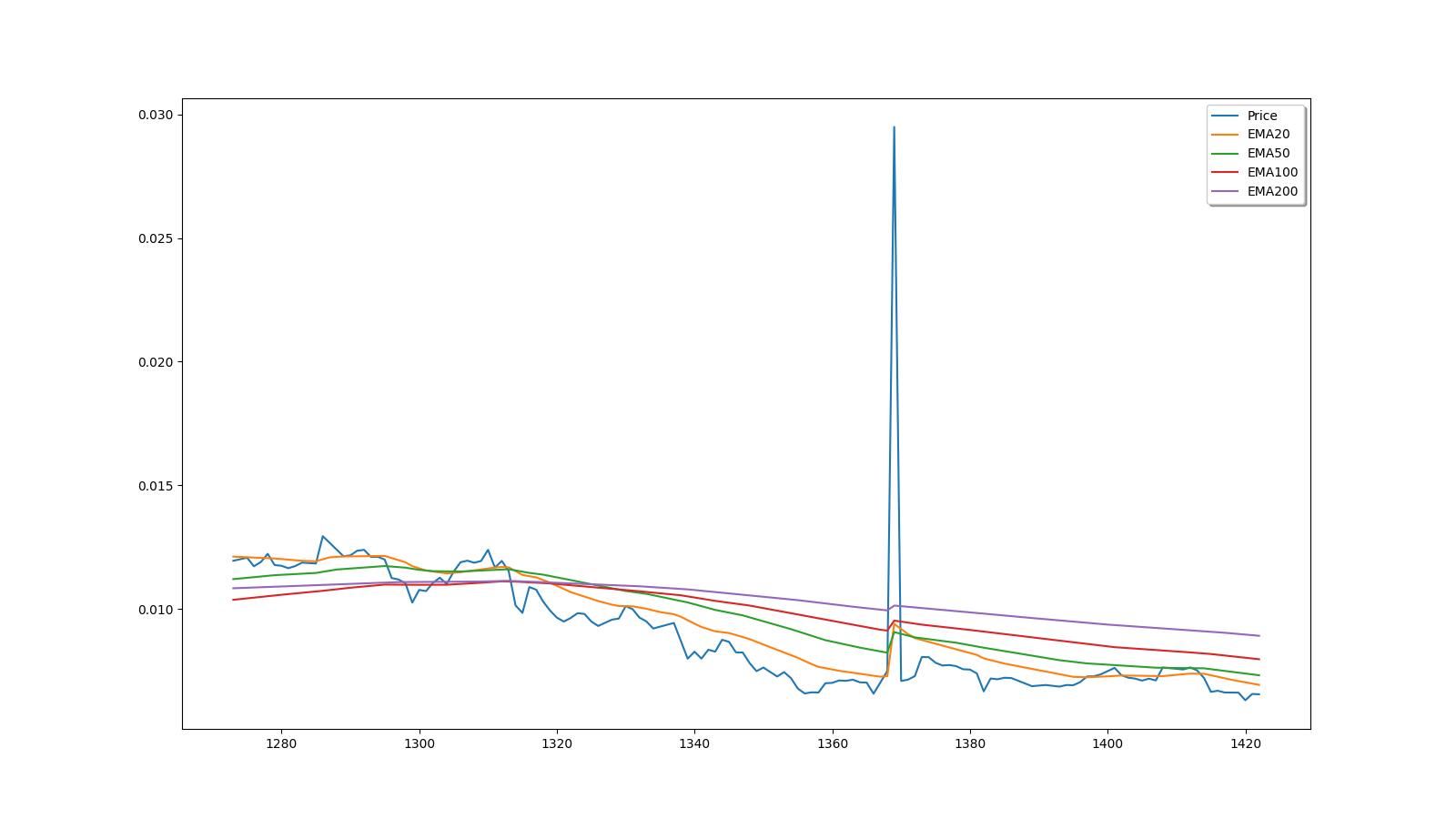 Kromatika Exponential Moving Averages