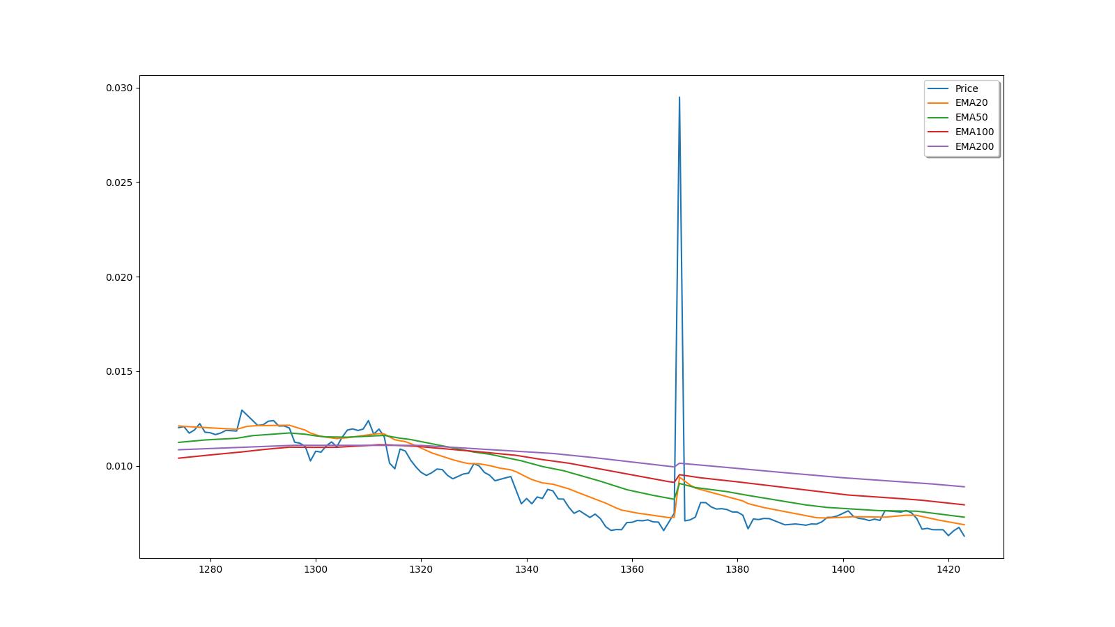 Kromatika Exponential Moving Averages