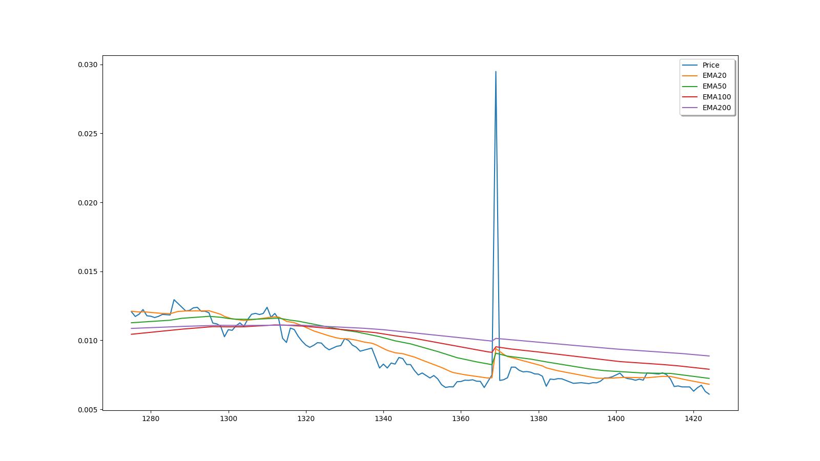 Kromatika Exponential Moving Averages