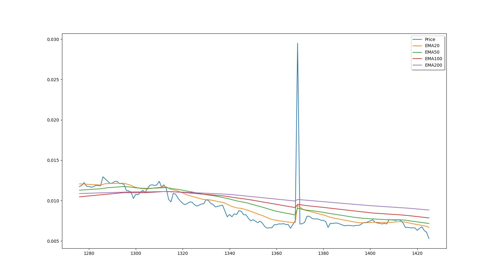 Kromatika Exponential Moving Averages