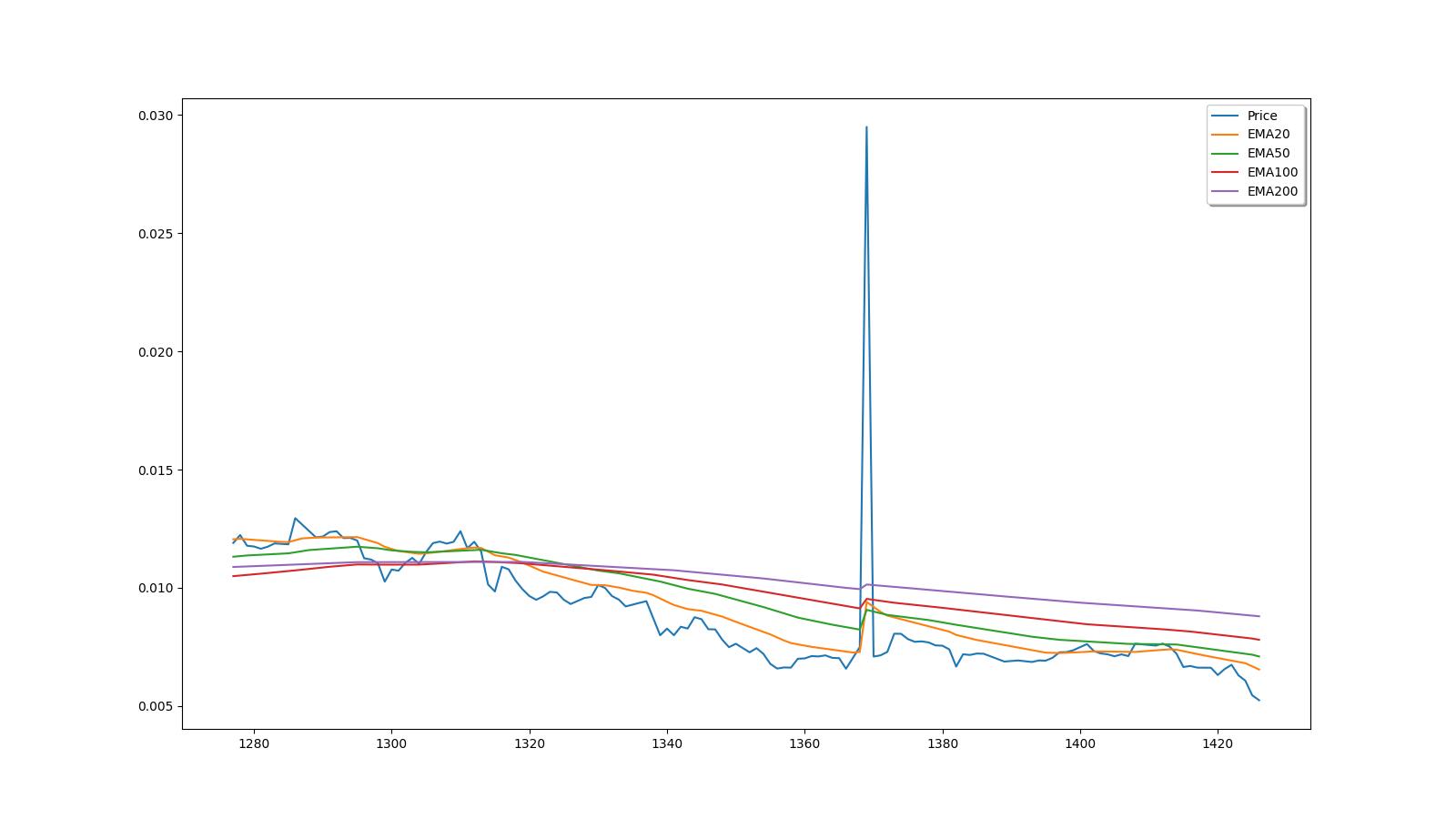 Kromatika Exponential Moving Averages