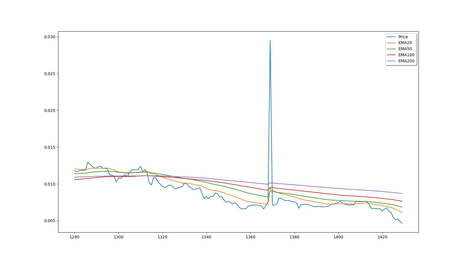Kromatika Exponential Moving Averages