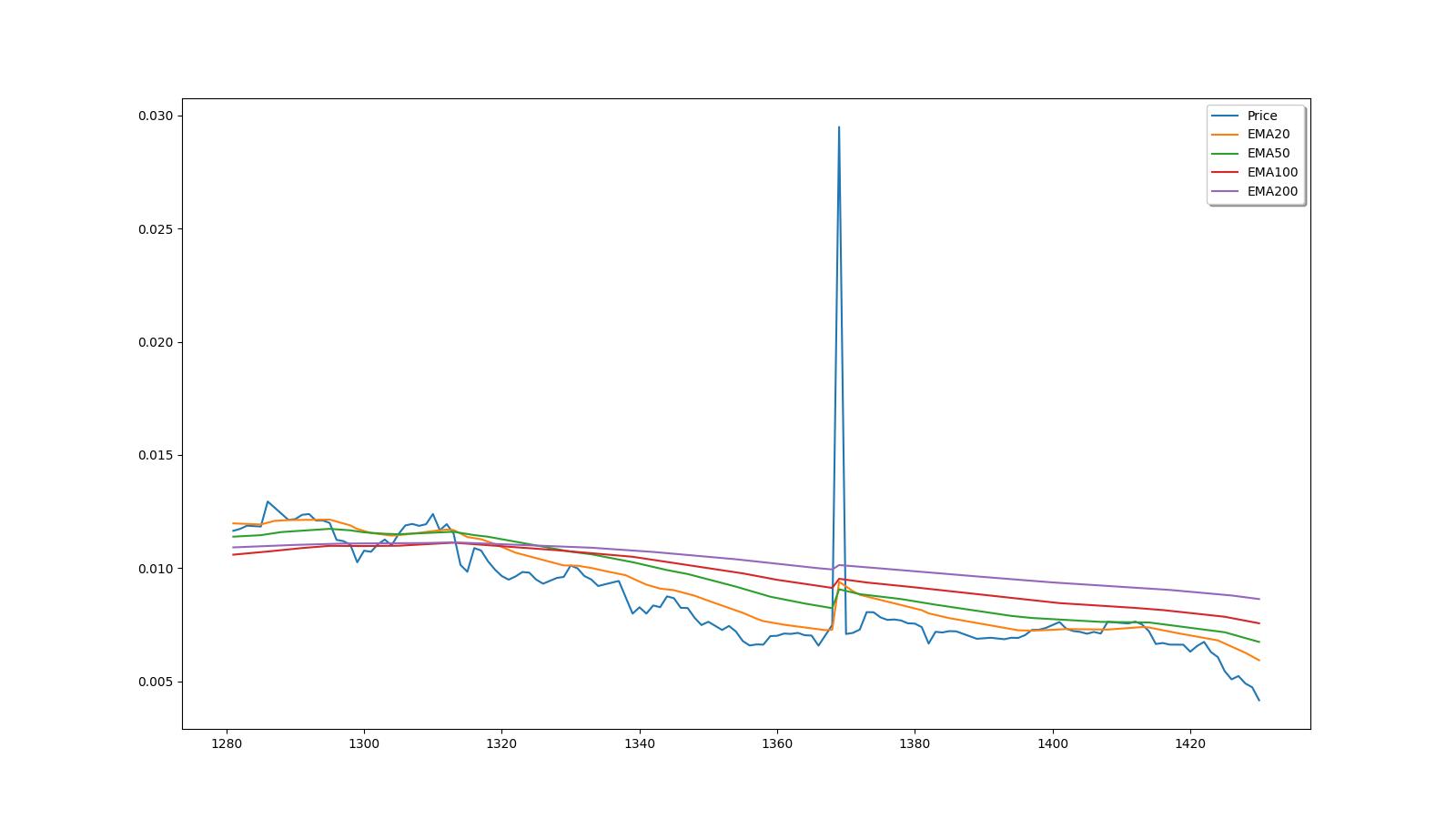 Kromatika Exponential Moving Averages