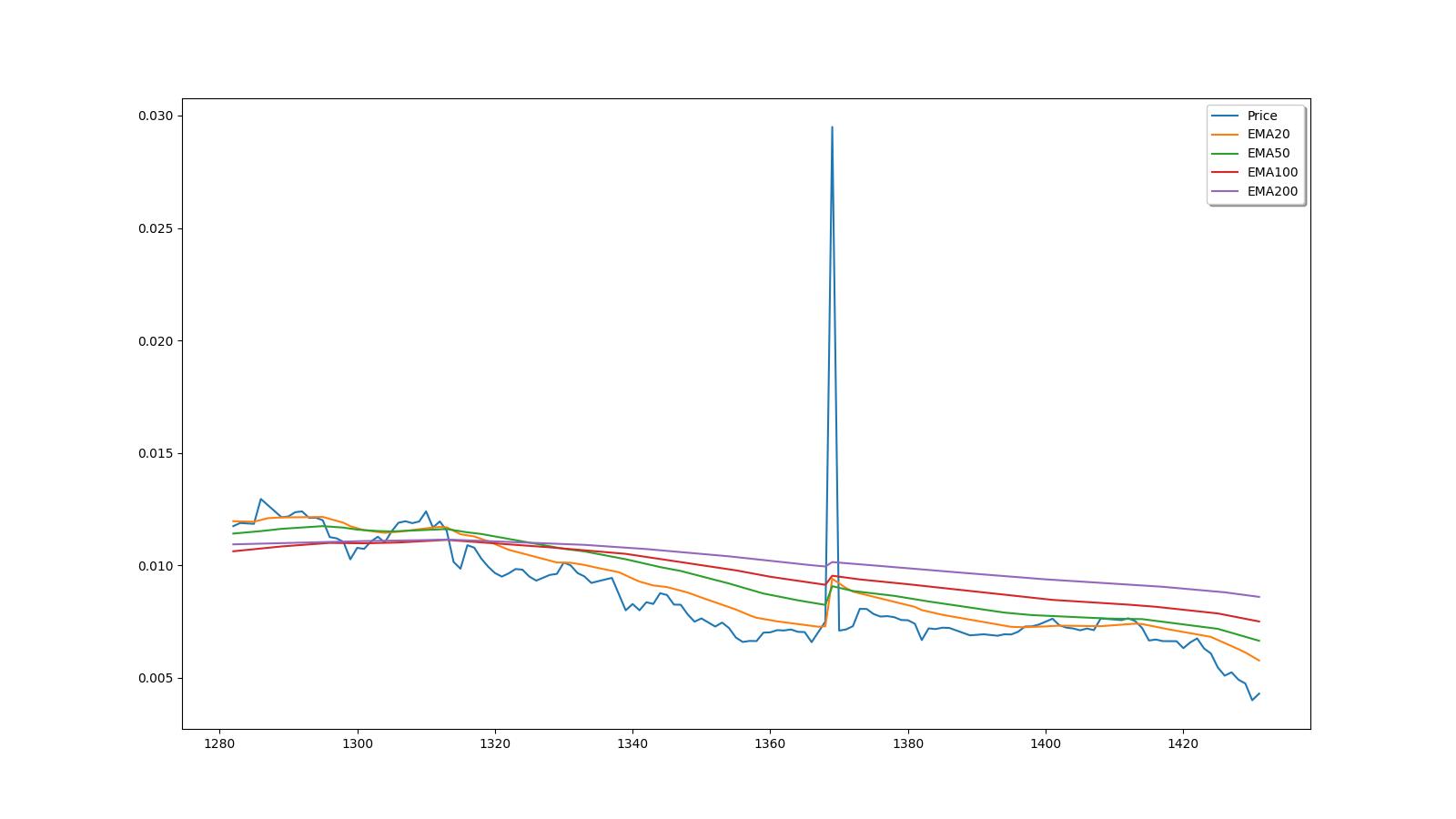 Kromatika Exponential Moving Averages