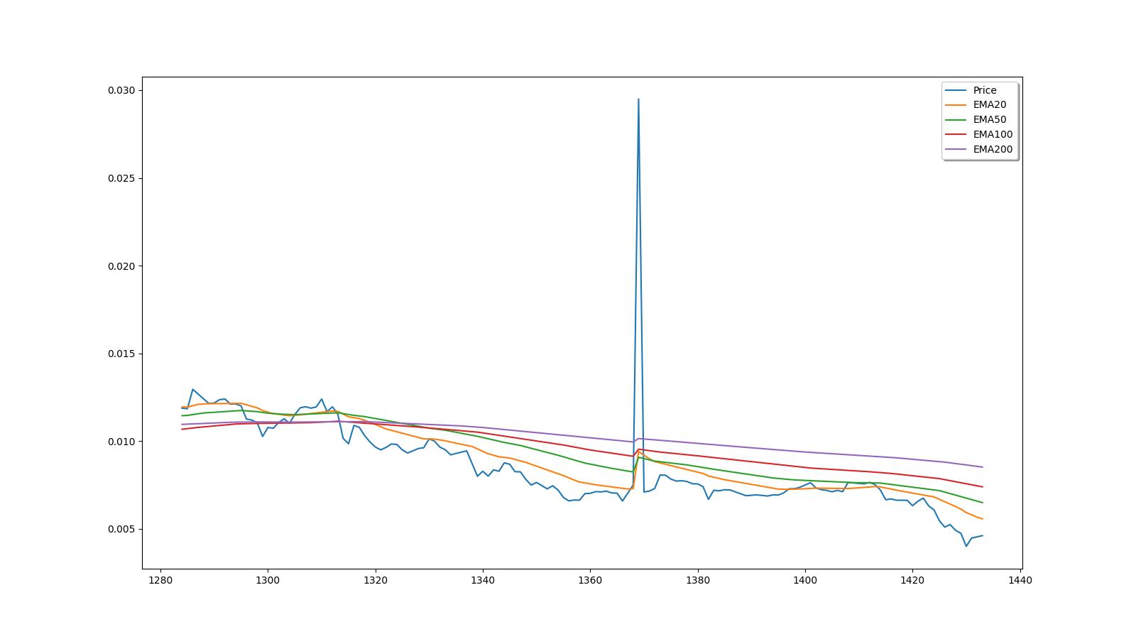 Kromatika Exponential Moving Averages
