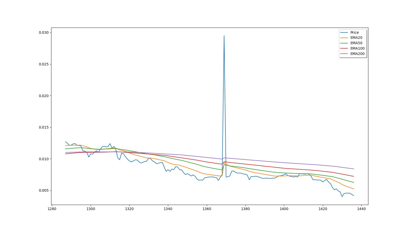 Kromatika Exponential Moving Averages