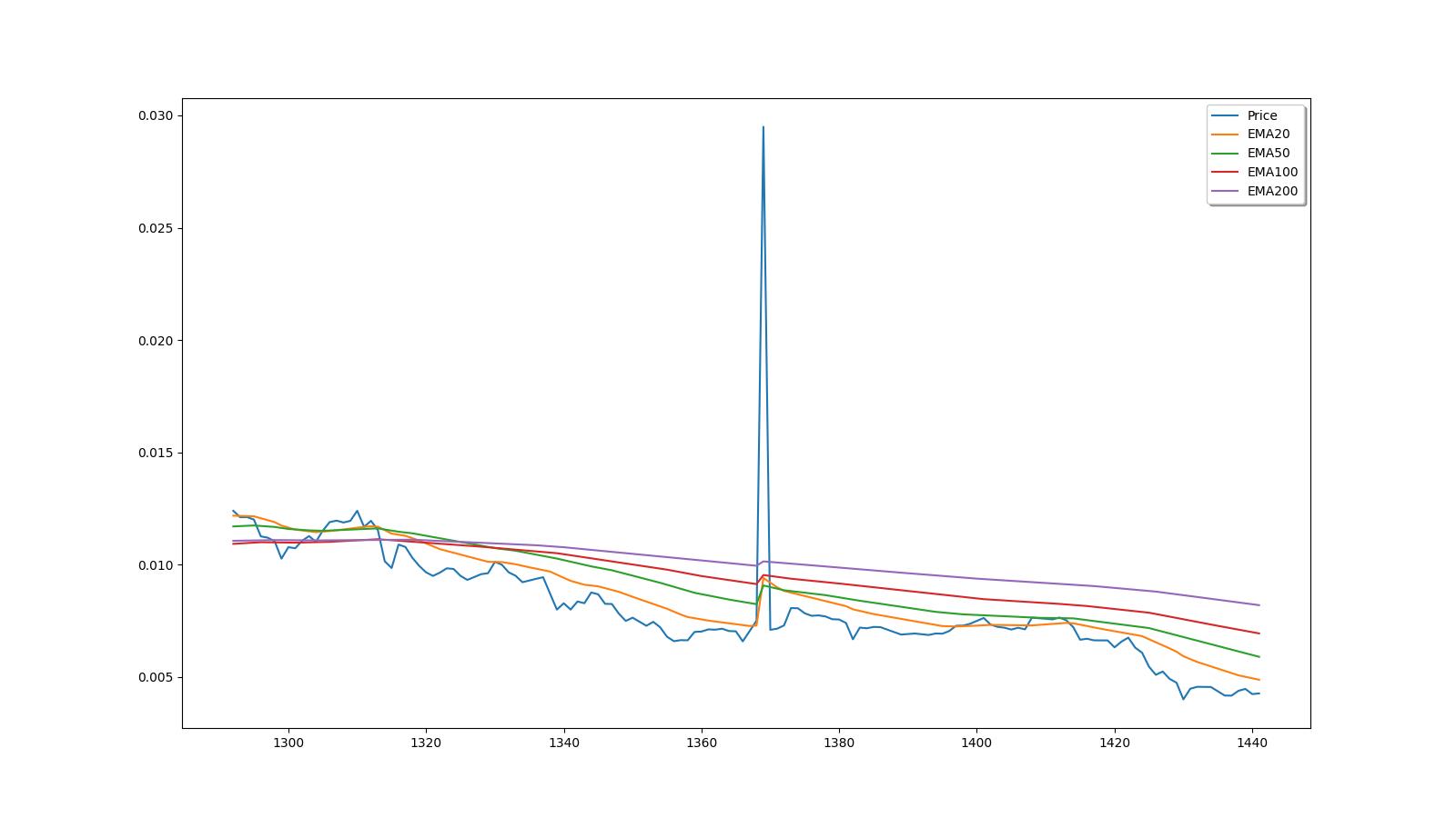 Kromatika Exponential Moving Averages