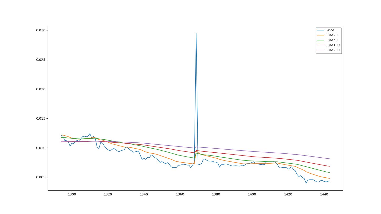 Kromatika Exponential Moving Averages